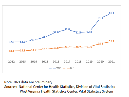Drug Overdose Mortality